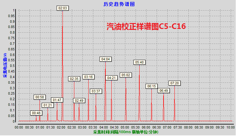 在线汽油多功能色谱分析仪|在线汽油多功能色谱分析仪|兰州科海石化设备有限公司|